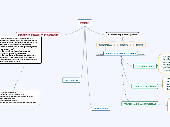 PODER Y AUTORIDAD - Mind Map